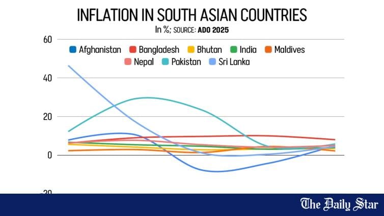 Bangladesh Inflation: Why It's Highest in South Asia - Archynewsy