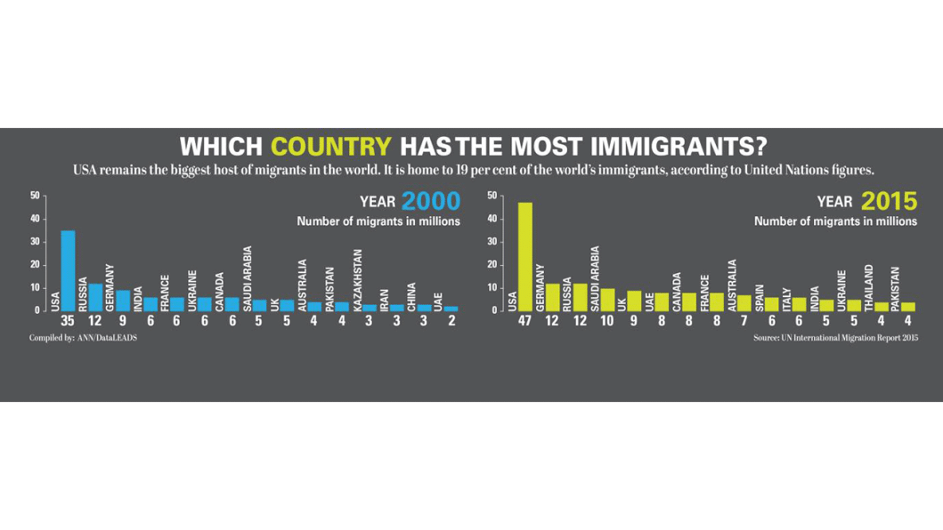 Which country has the most immigrants in the world?
