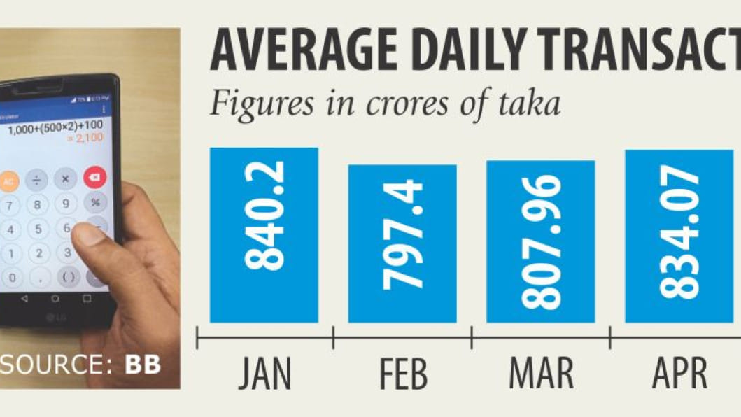 Daily transactions reach Tk 1,000cr | The Daily Star