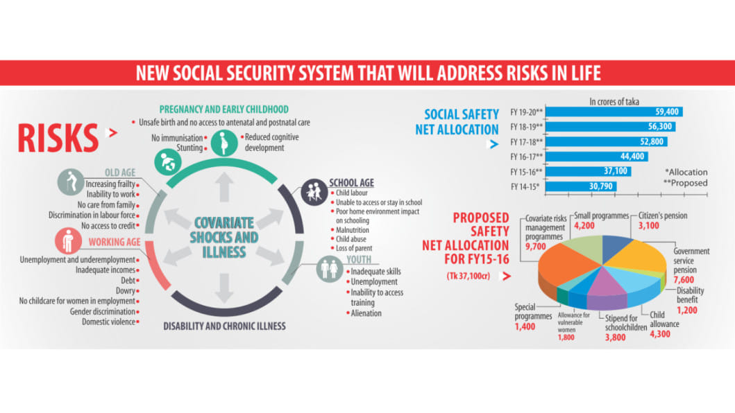 Social safety roadmap | The Daily Star