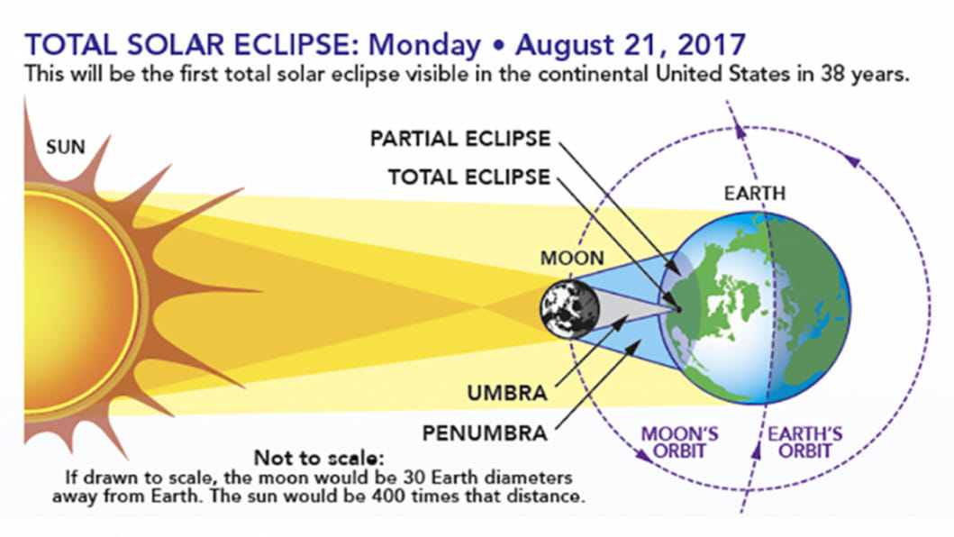 International Space Station crew to get 3 shots at solar eclipse August 21
