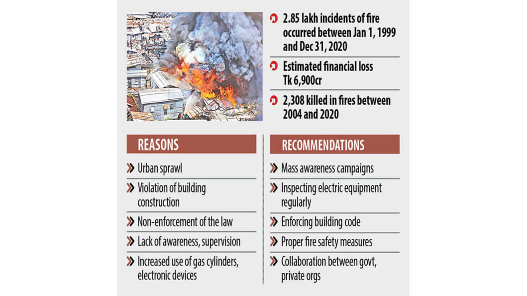 2.85 lakh fire incidents in two decades | The Daily Star