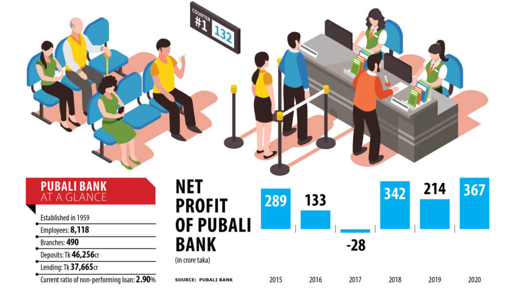 Pubali Bank steps up efforts to grow digitally | The Daily Star