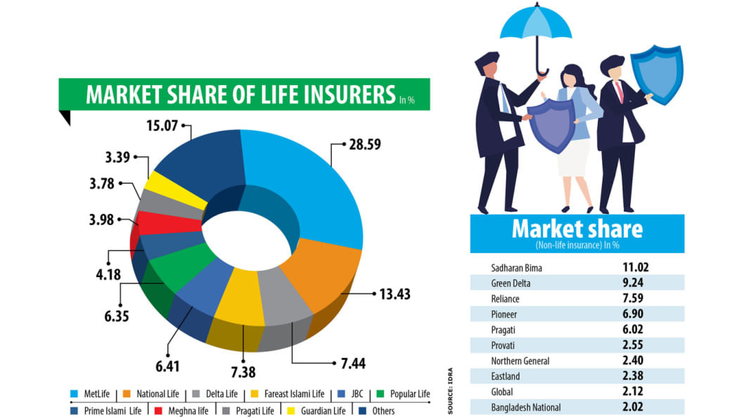 Ten life insurers hold 85pc of the market | The Daily Star