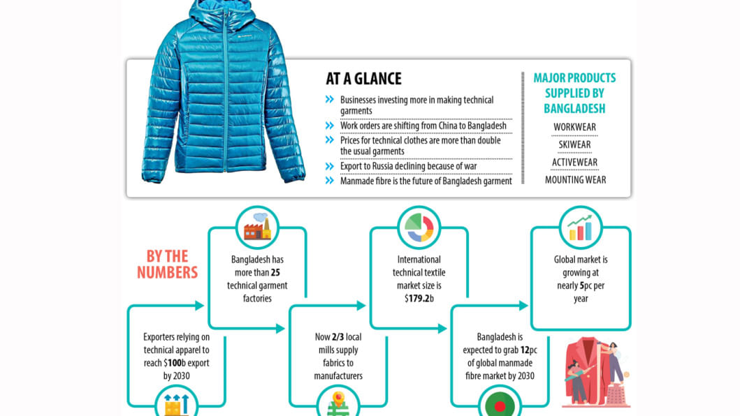 Exporters expand capacity to make technical garments | The Daily Star