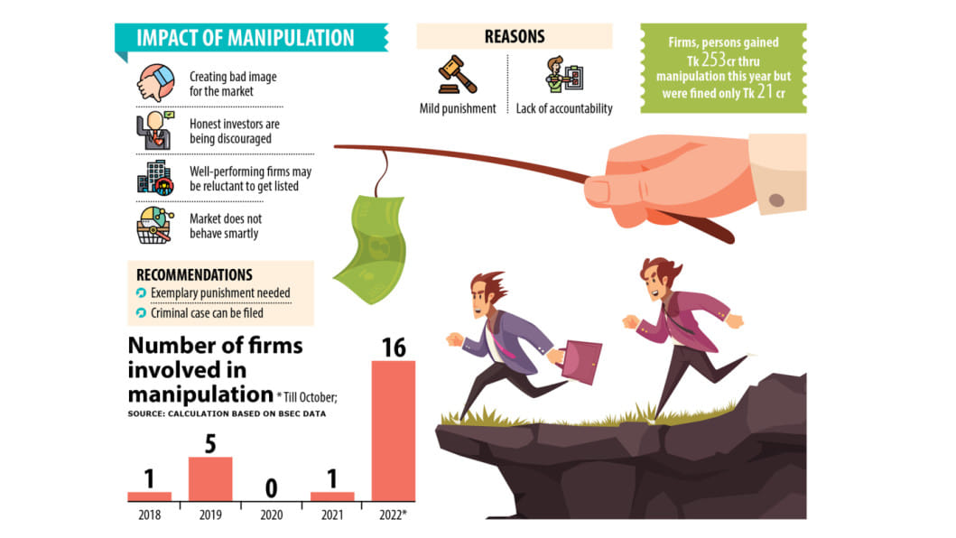 Stocks manipulation | The Daily Star