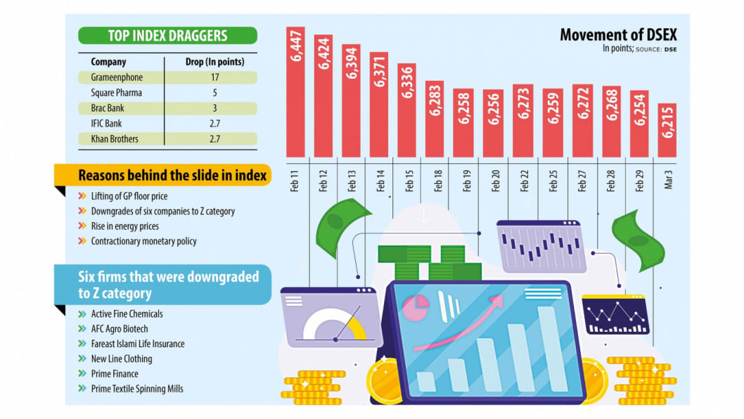 DSE index falls on lifting of GP floor price | The Daily Star