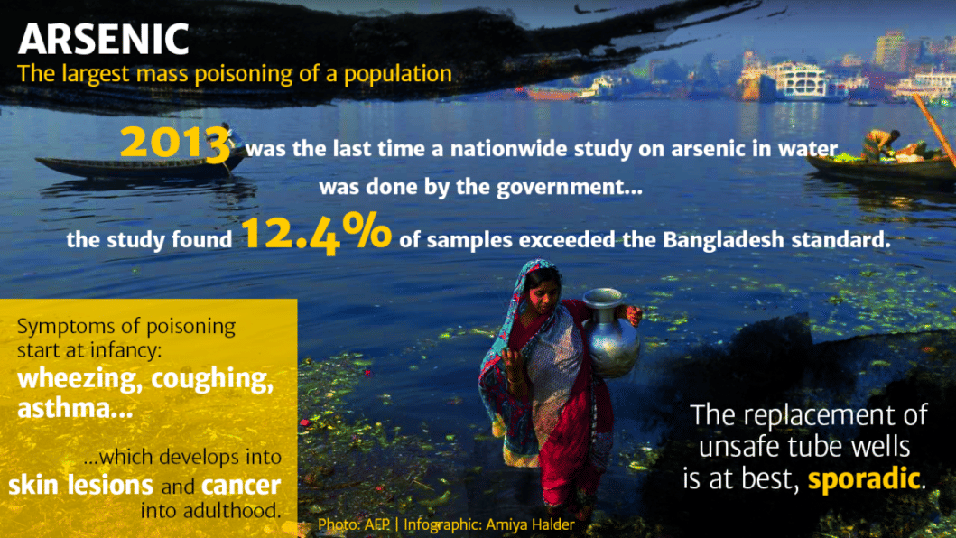 Before cancer: Treating arsenic early | The Daily Star