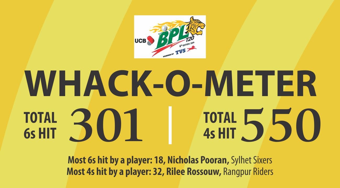 whack-o-meter | The Daily Star